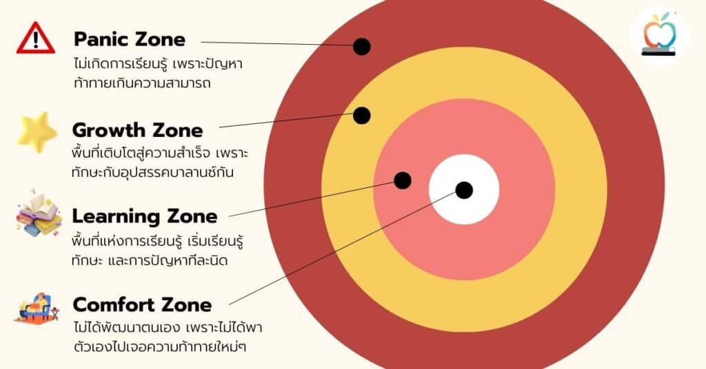 Comfort Zone คืออะไร? ทำไมถึงสำคัญต่อการพัฒนาตัวเอง [ฉบับลงลึก]