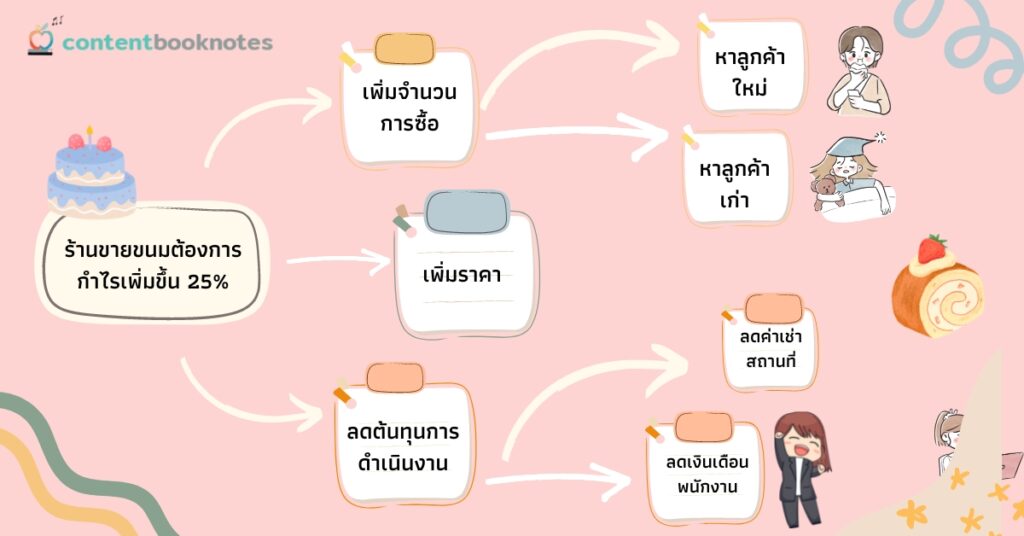 แก้ปัญหาในการทำงานอย่างมือโปรด้วย 7 ขั้นตอน Problem Solving